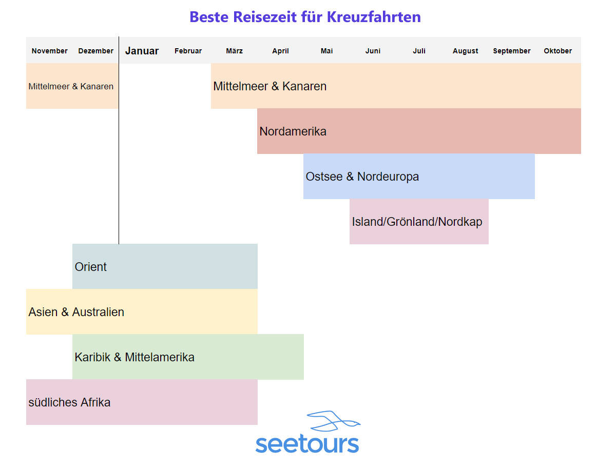Die ideale Reisezeit für eine Kreuzfahrt | seetours
